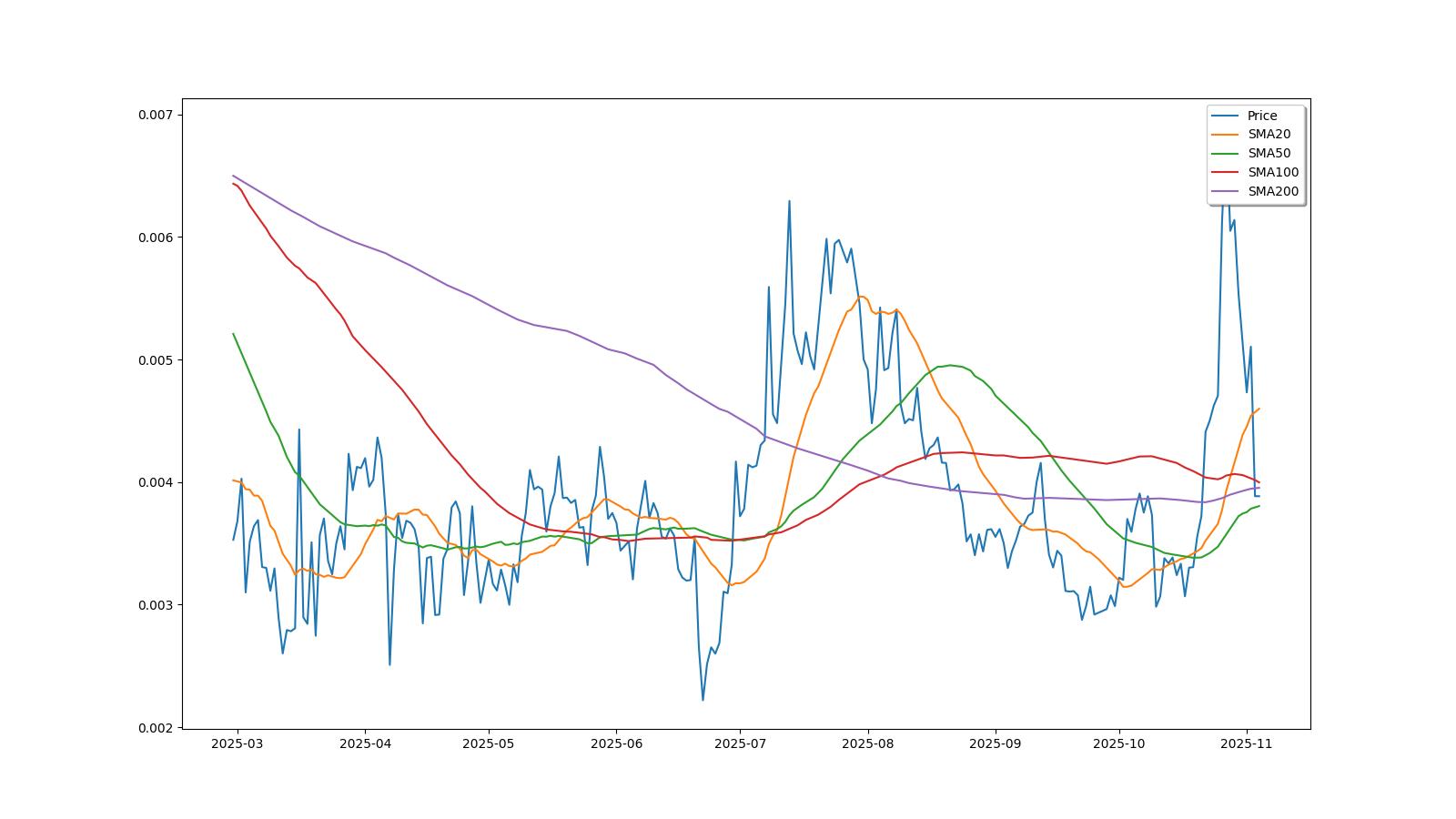 Mobius Simple Moving Averages