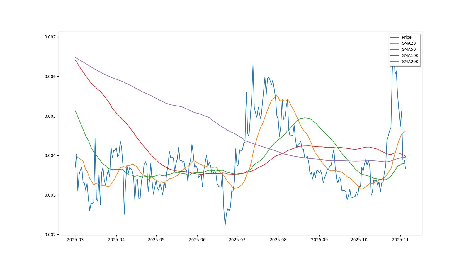 Mobius Simple Moving Averages