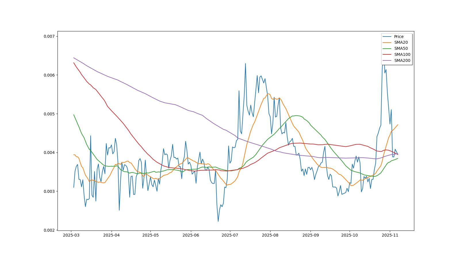 뫼비우스 Simple Moving Averages