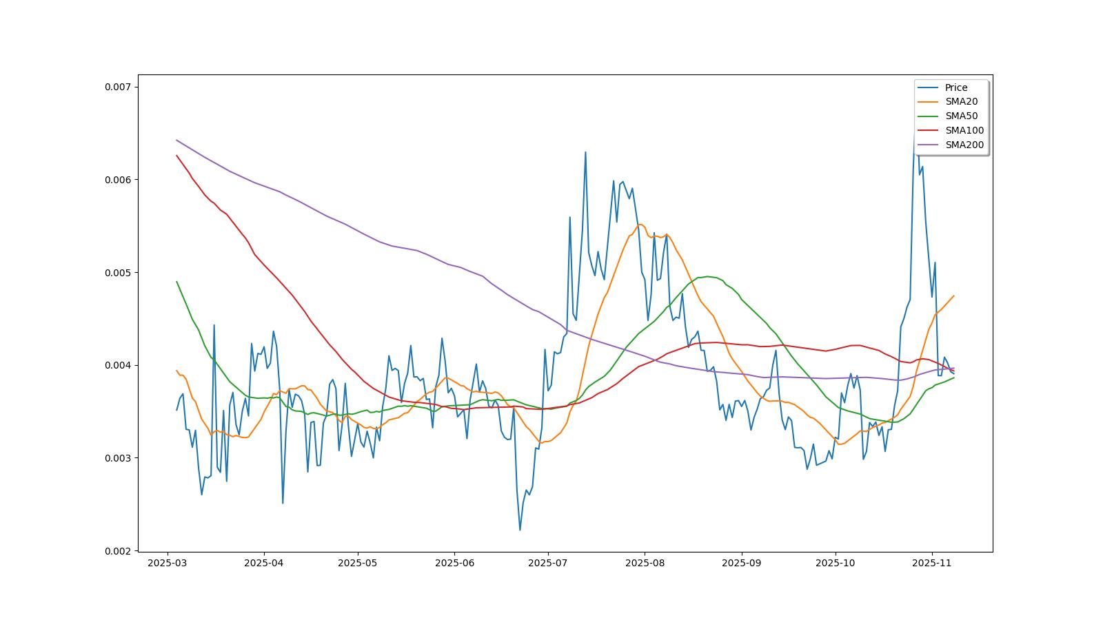 Mobius Simple Moving Averages