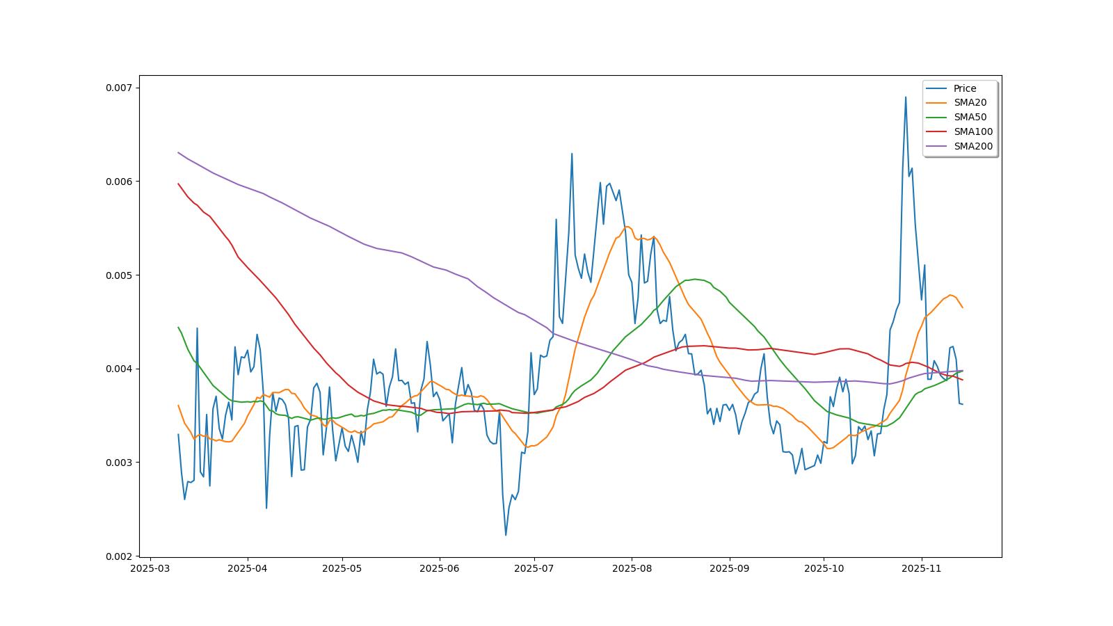 뫼비우스 Simple Moving Averages