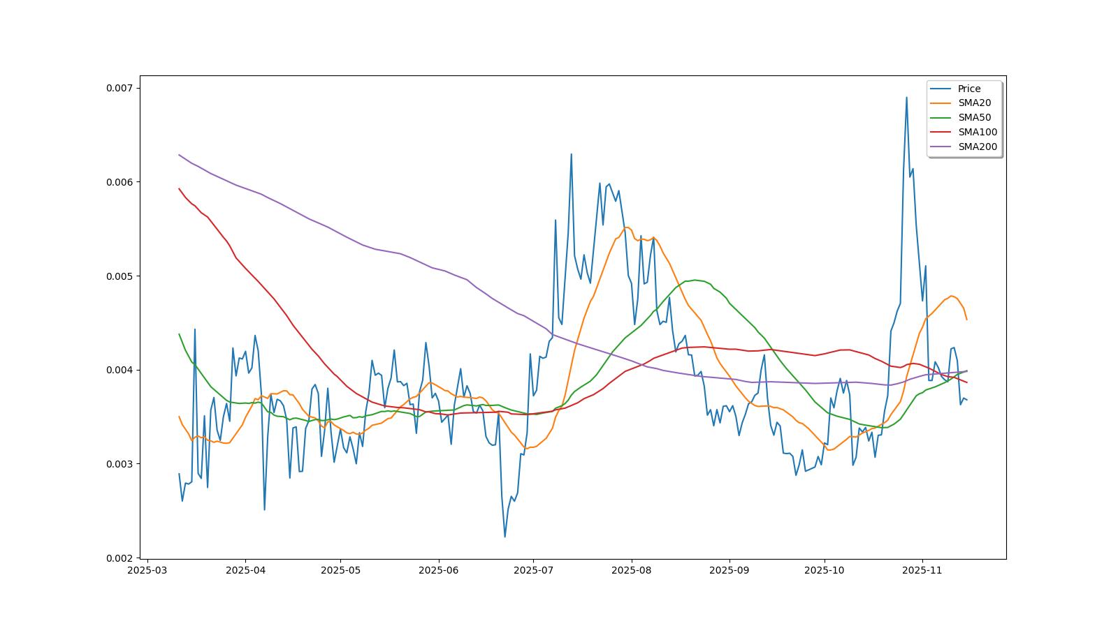 Mobius Simple Moving Averages