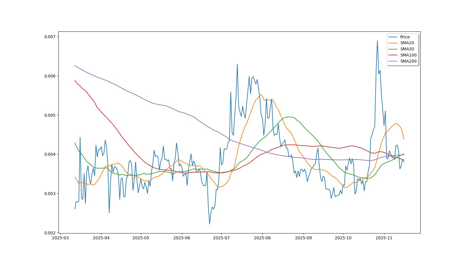 Mobius Simple Moving Averages