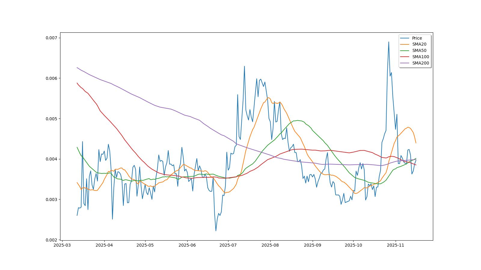 뫼비우스 Simple Moving Averages