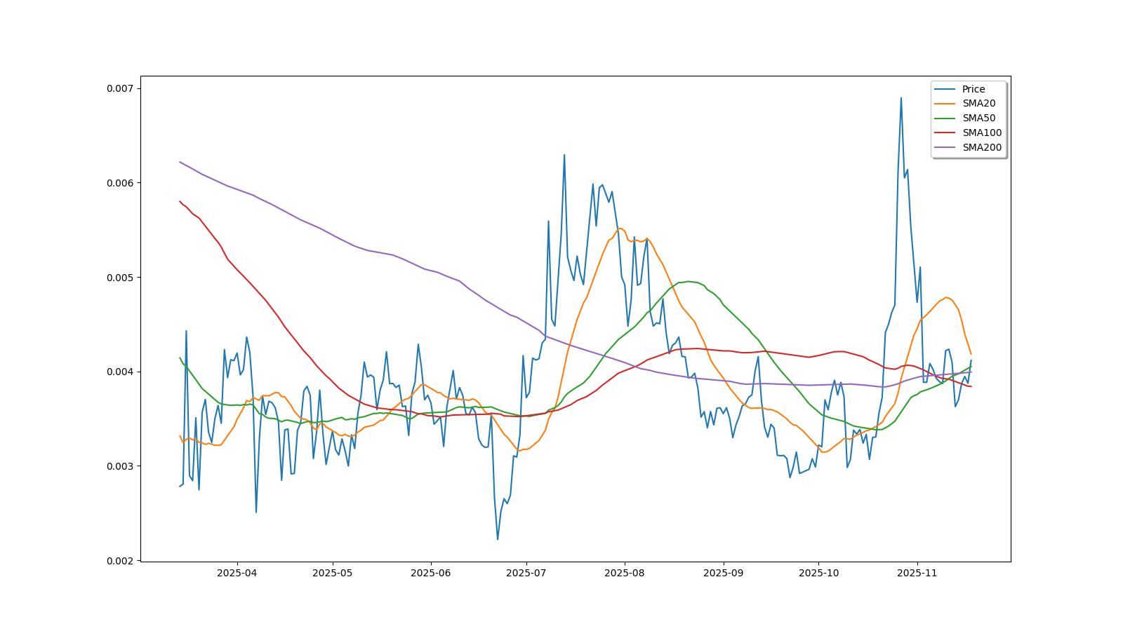 Mobius Simple Moving Averages