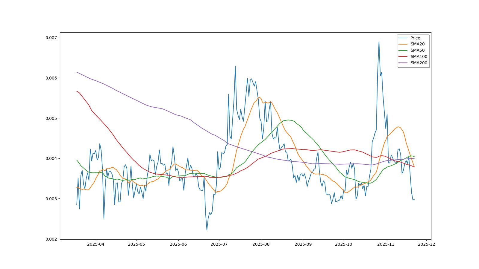Mobius Simple Moving Averages