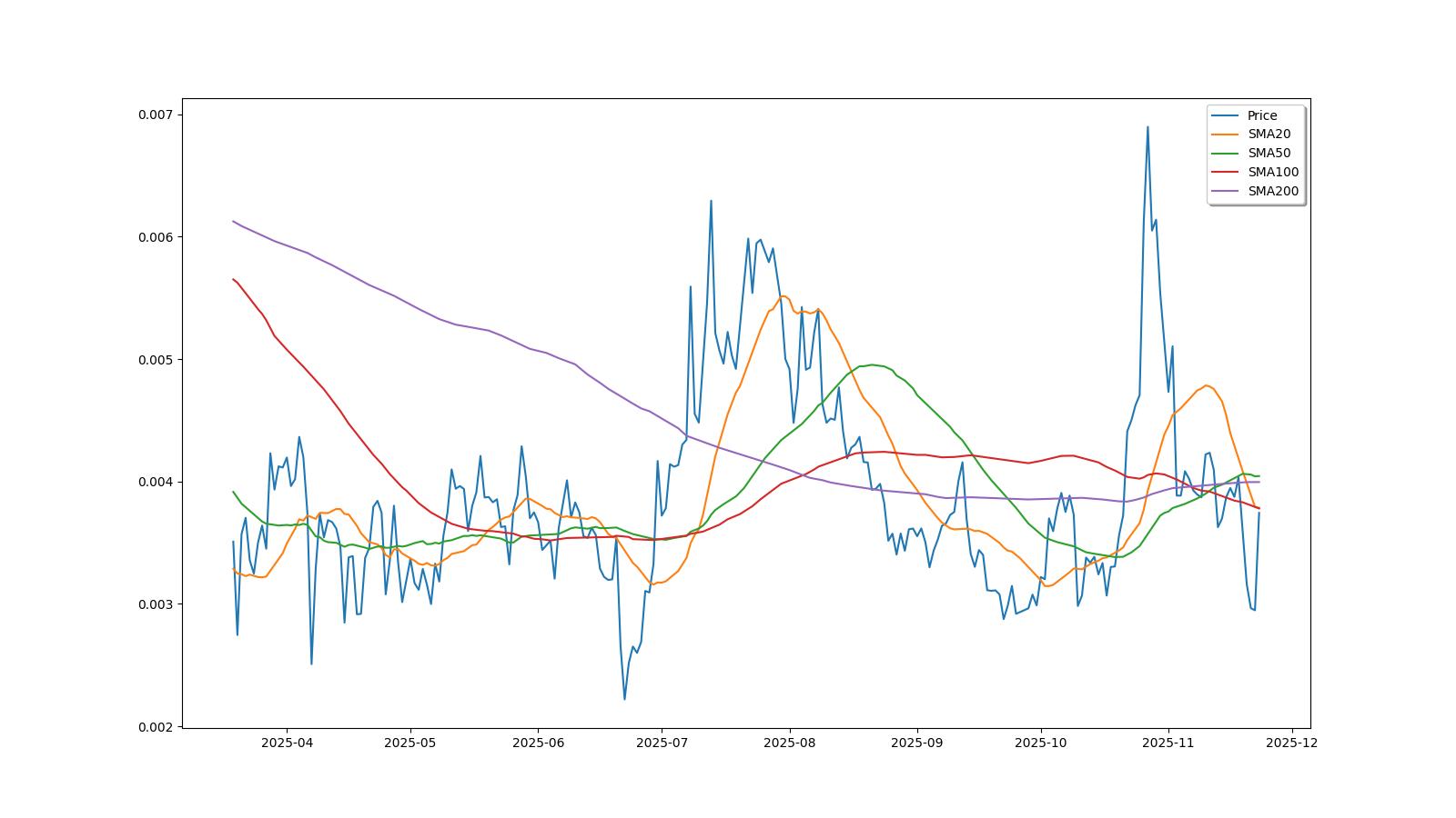 Mobius Simple Moving Averages