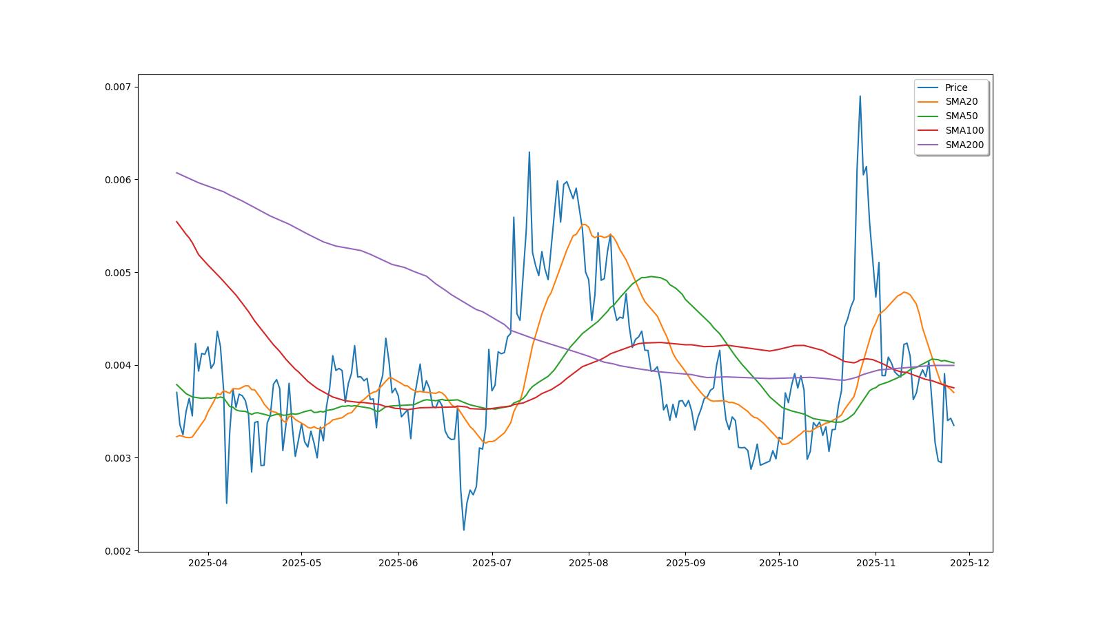 Mobius Simple Moving Averages
