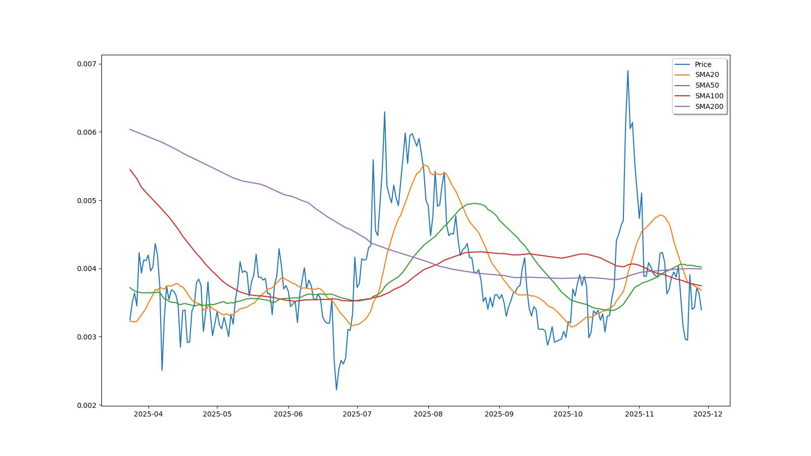 Mobius Simple Moving Averages