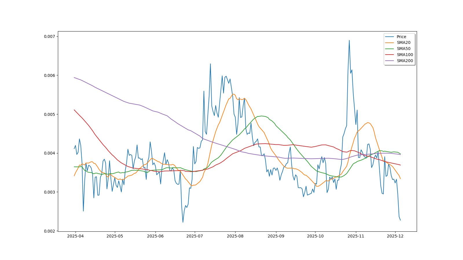 Mobius Simple Moving Averages