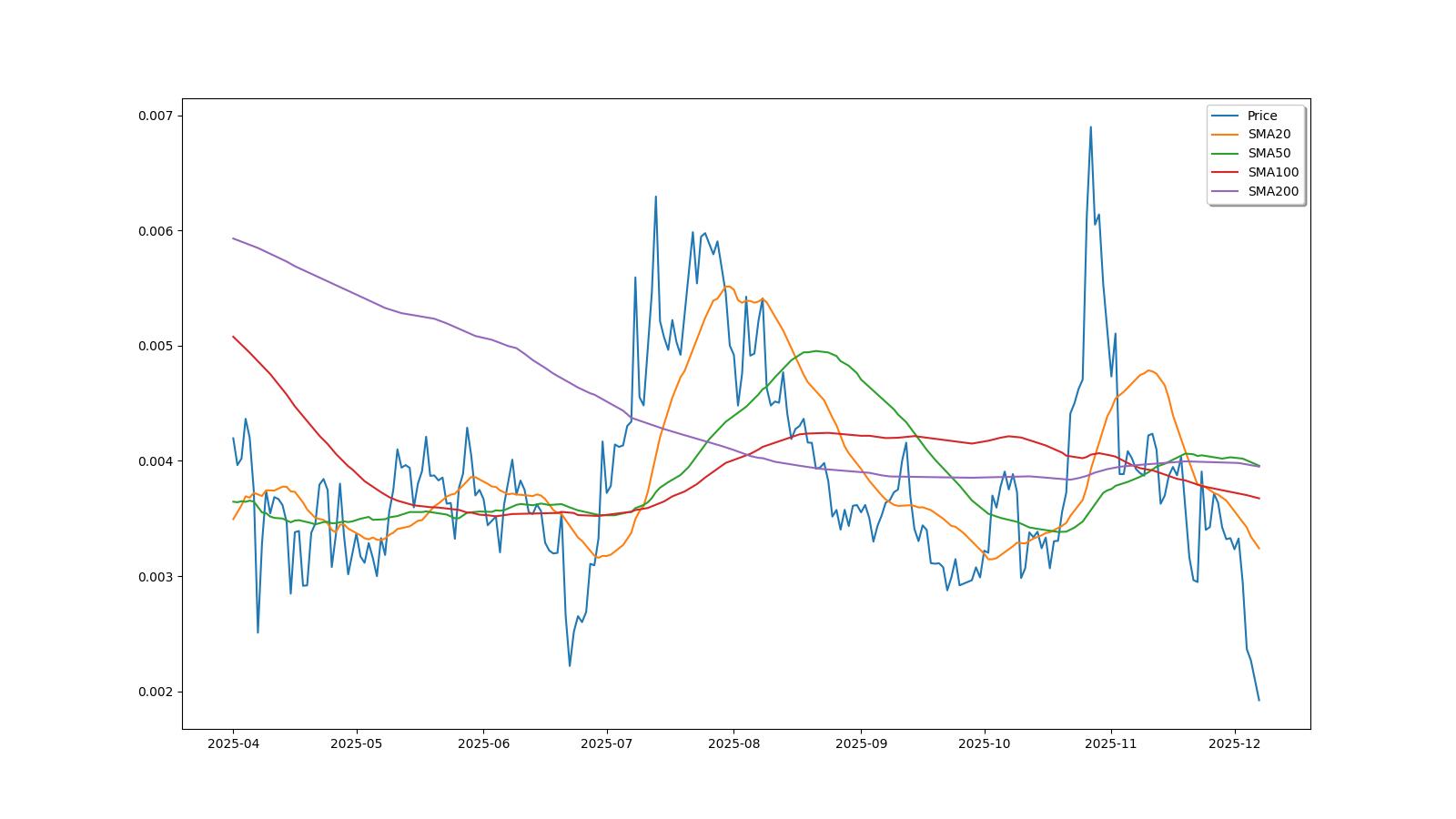 Mobius Simple Moving Averages