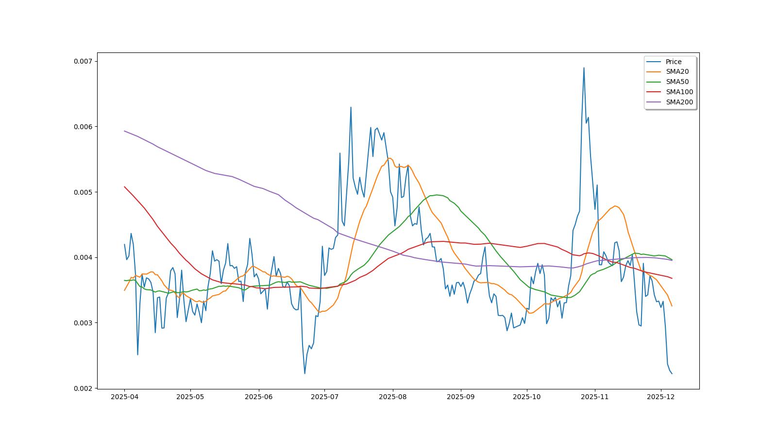 Mobius Simple Moving Averages