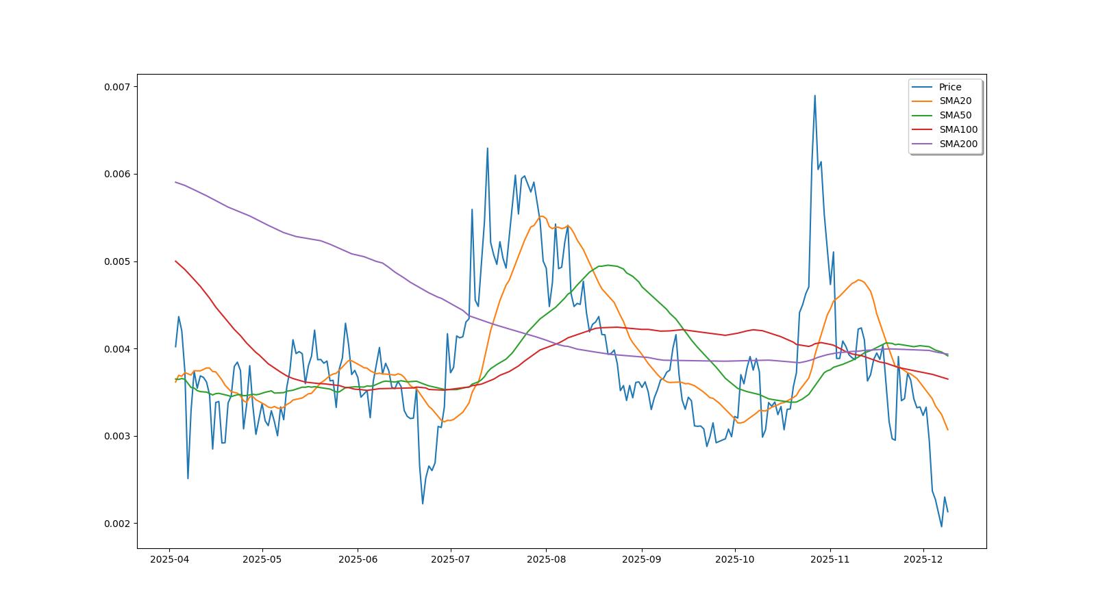 Mobius Simple Moving Averages