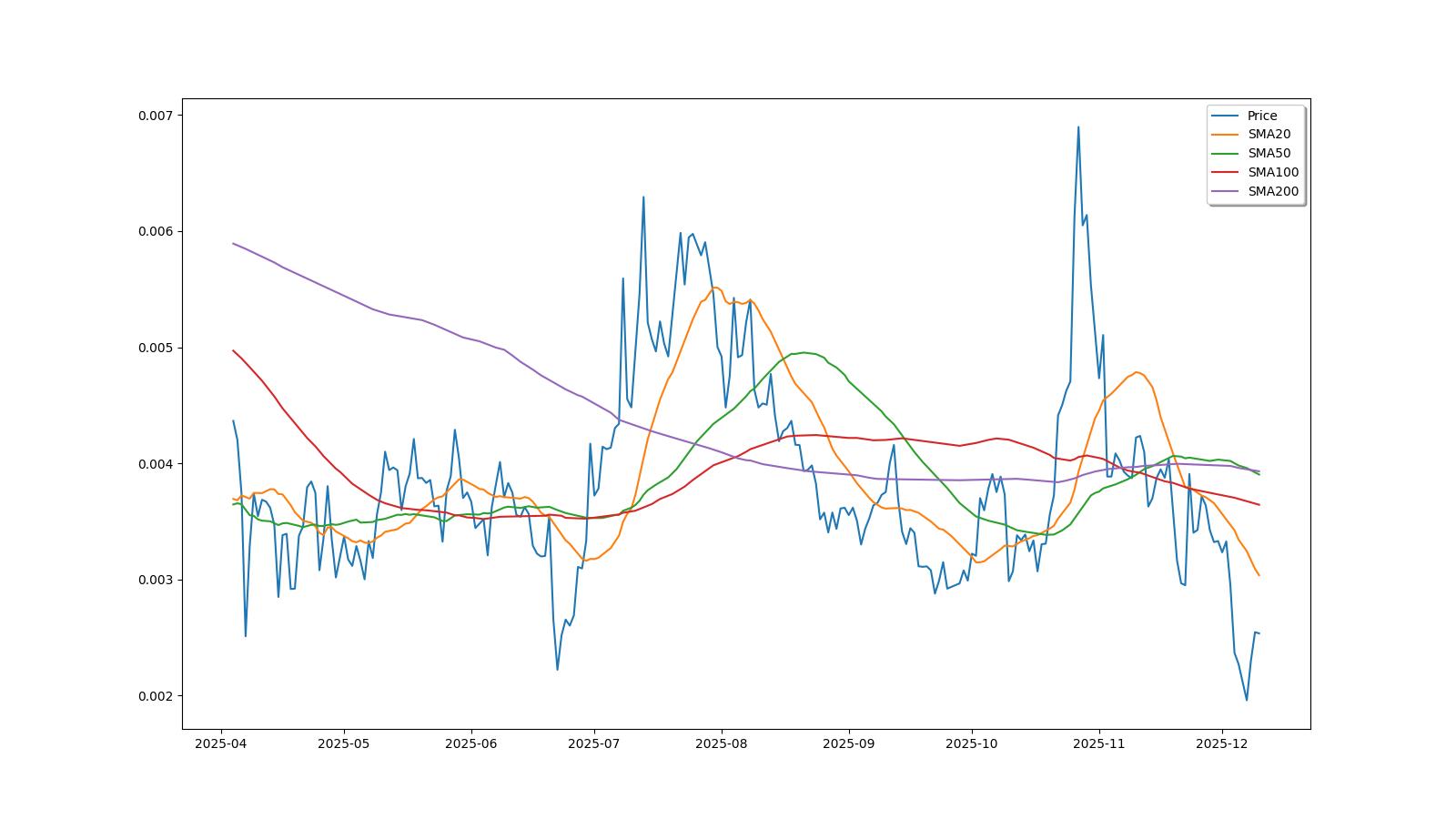 Mobius Simple Moving Averages