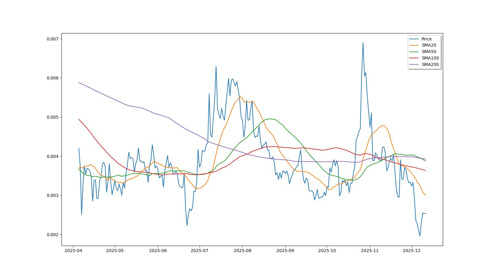 Mobius Simple Moving Averages