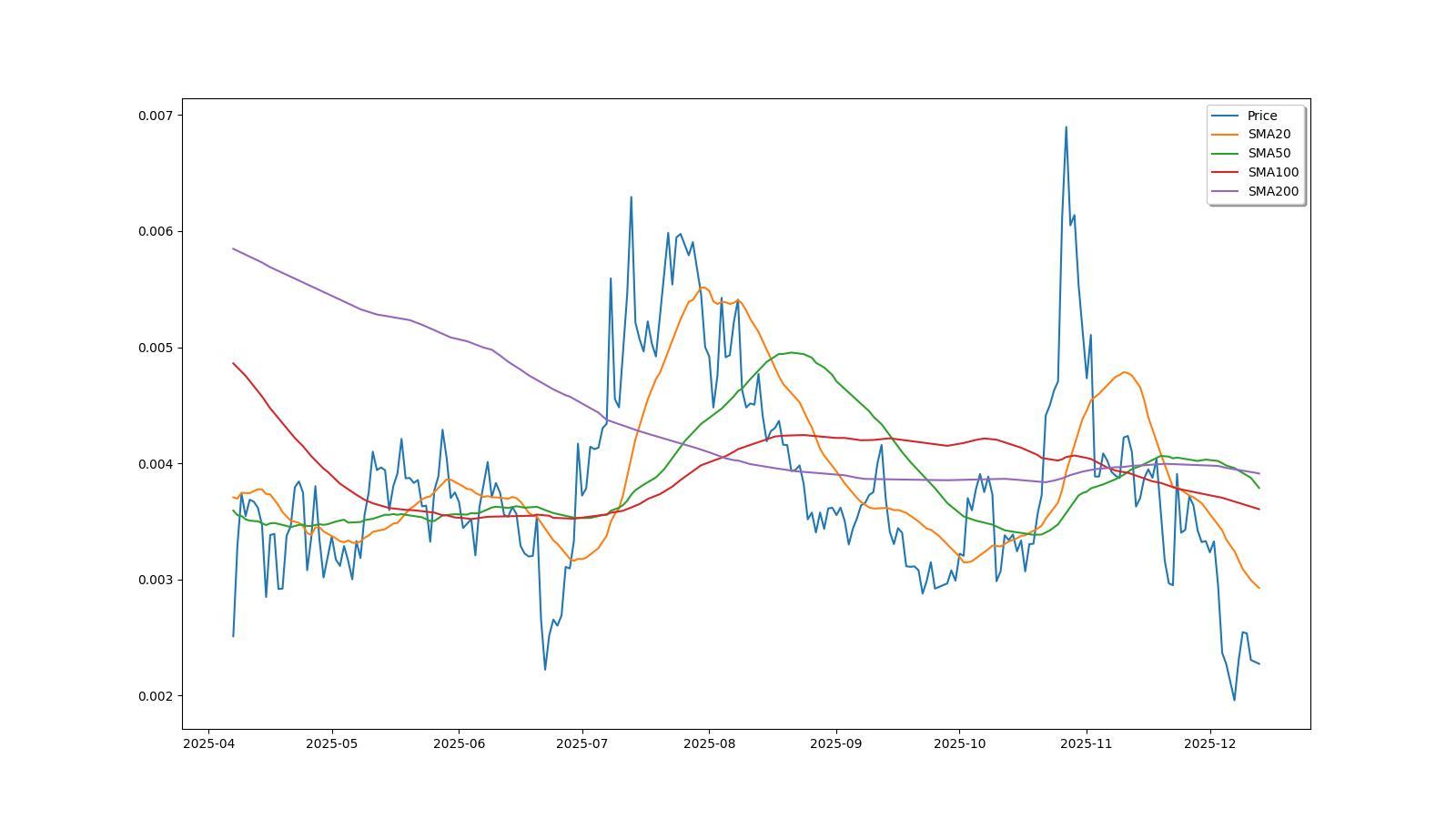 Mobius Simple Moving Averages