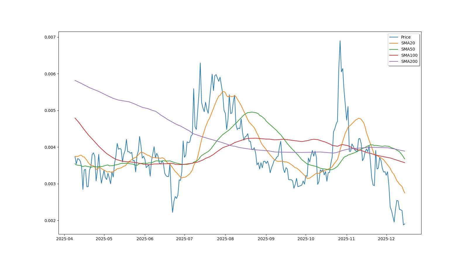 Mobius Simple Moving Averages