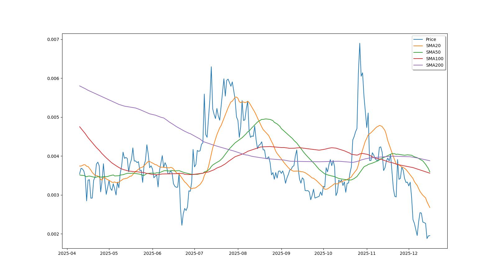 Mobius Simple Moving Averages