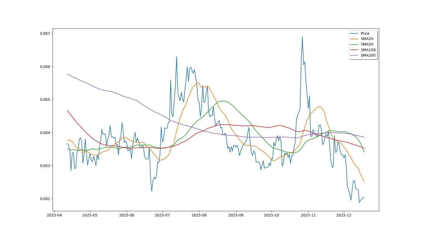 Mobius Simple Moving Averages