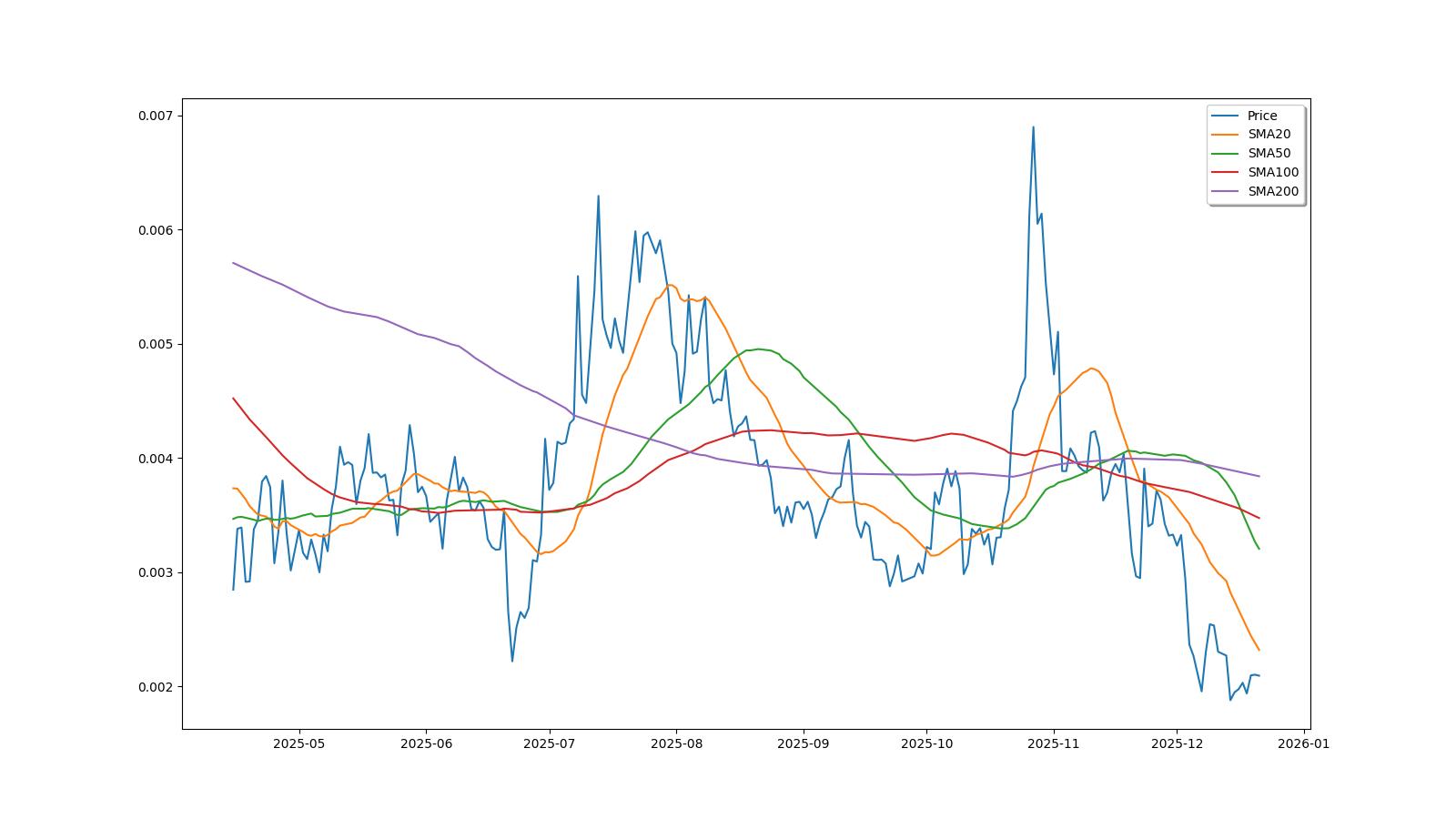 Mobius Simple Moving Averages