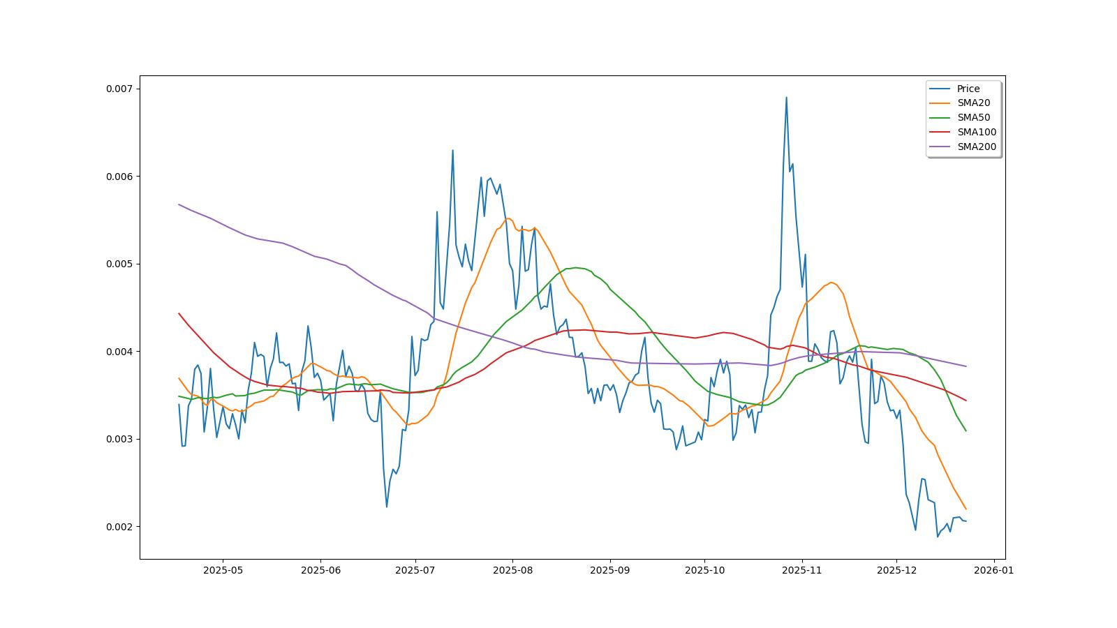 Mobius Simple Moving Averages