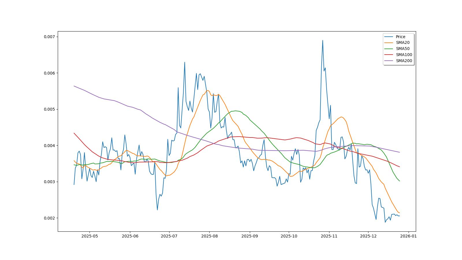 Mobius Simple Moving Averages