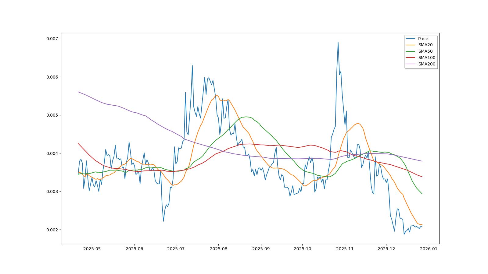 Mobius Simple Moving Averages