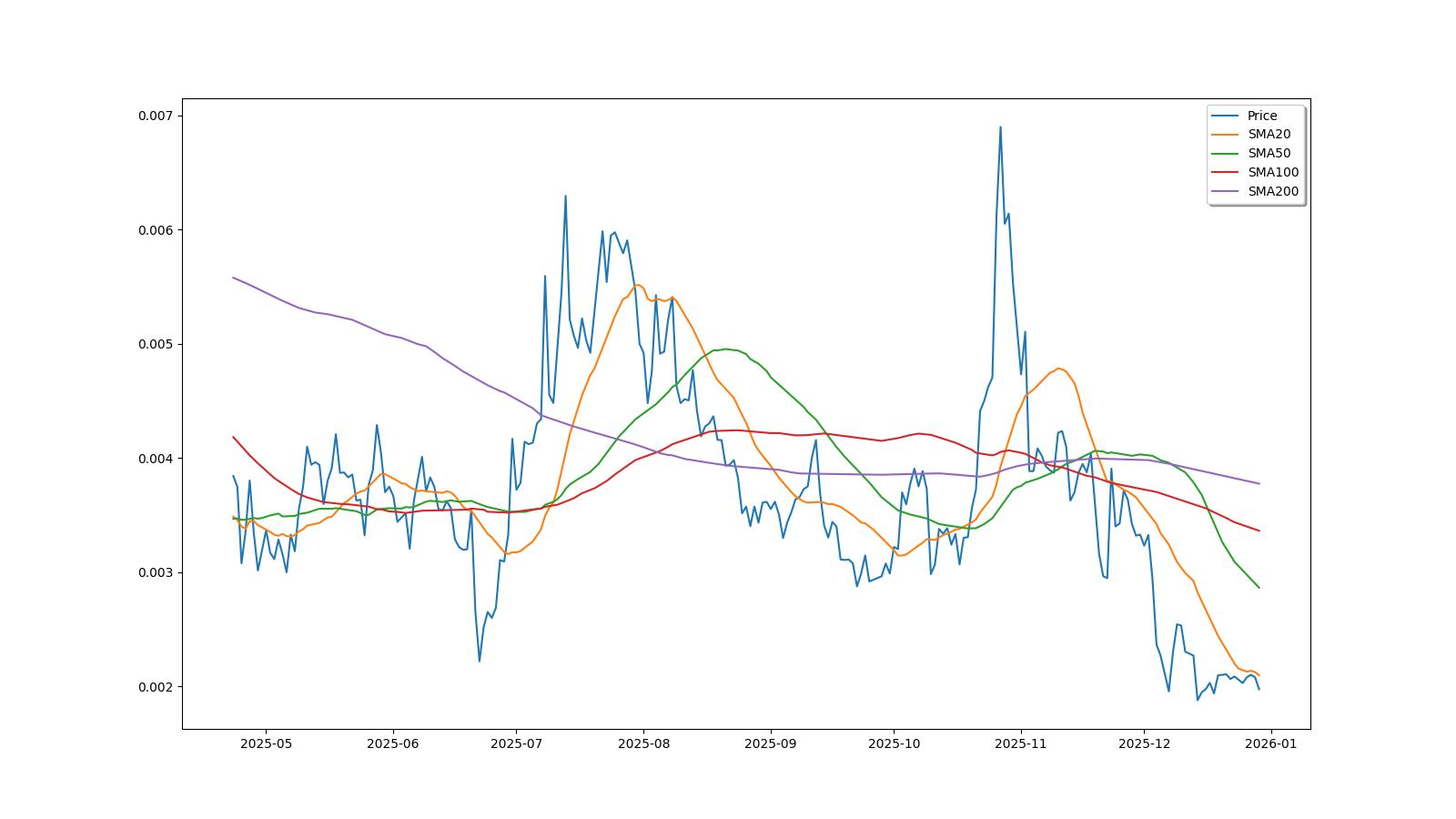 Mobius Simple Moving Averages