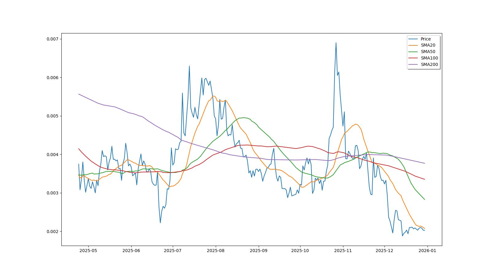 Mobius Simple Moving Averages