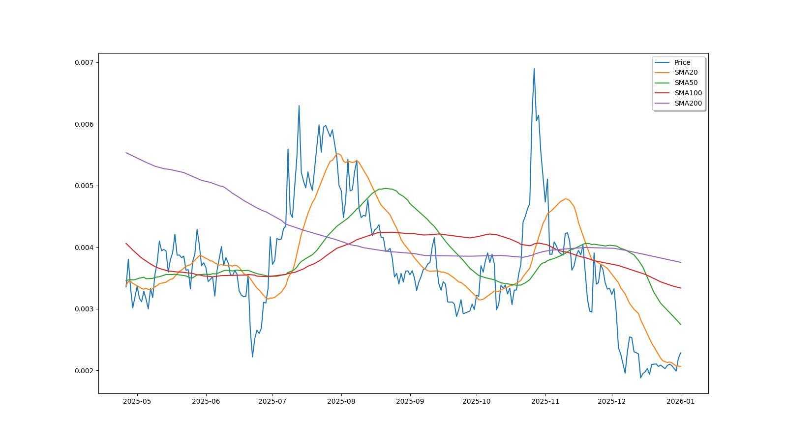 Mobius Simple Moving Averages
