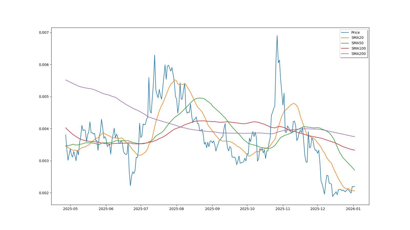 Mobius Simple Moving Averages