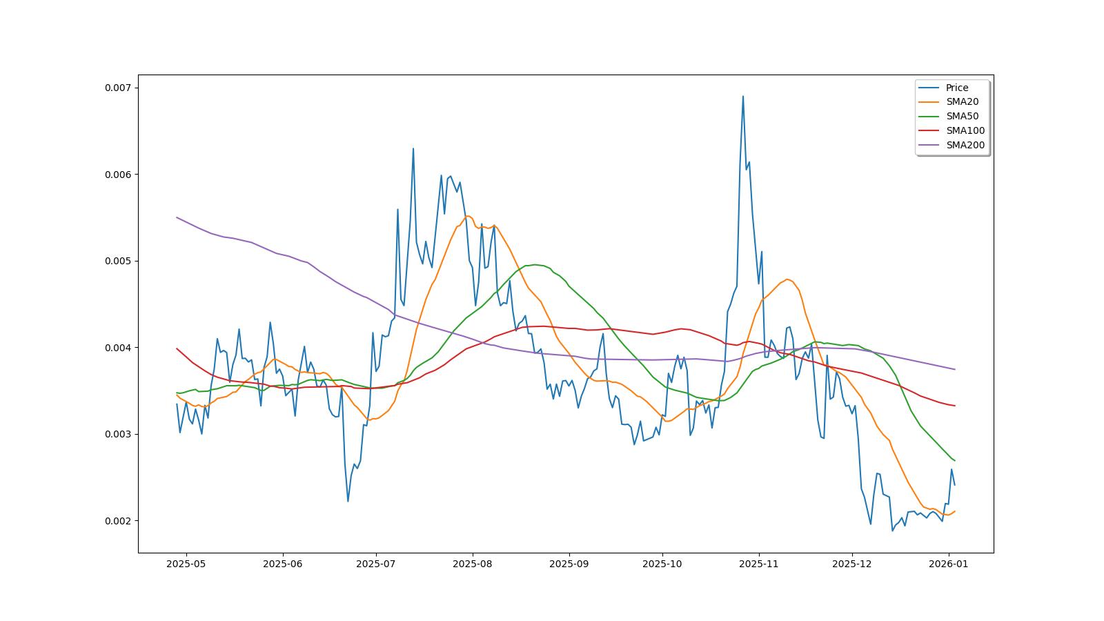 Mobius Simple Moving Averages