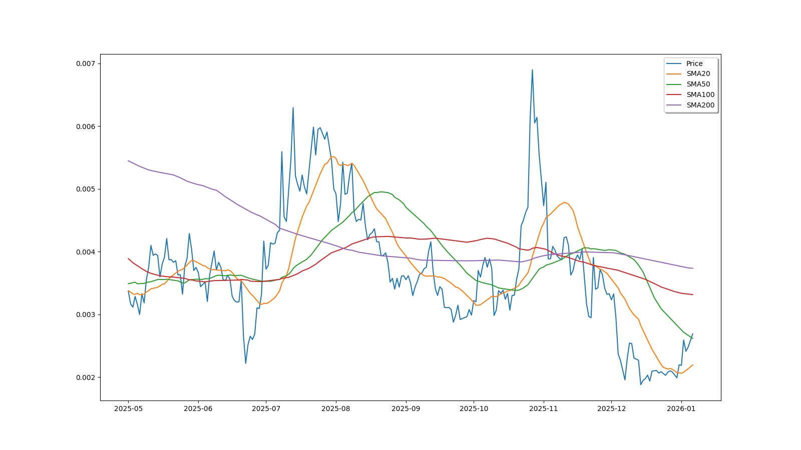 Mobius Simple Moving Averages