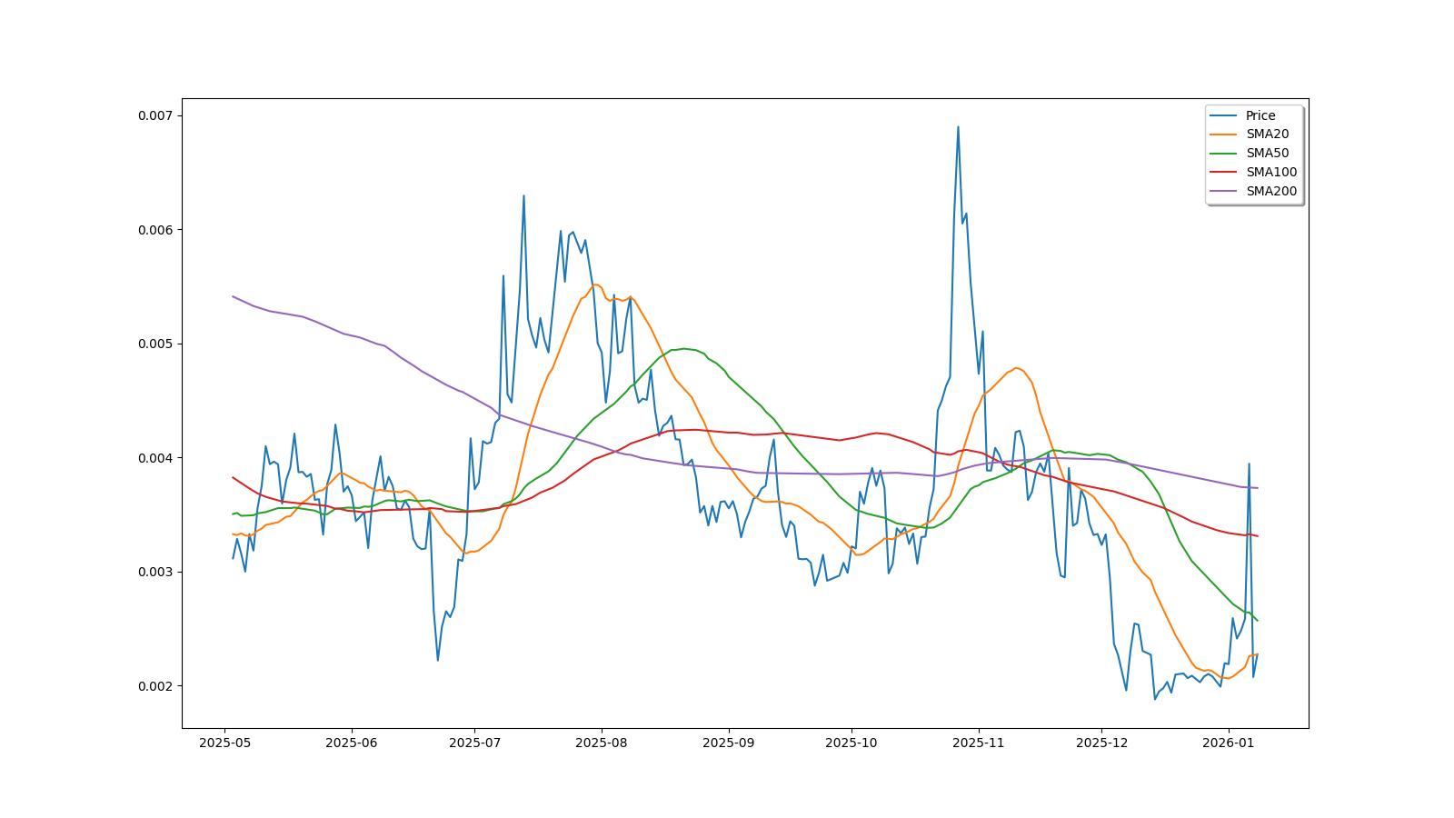 Mobius Simple Moving Averages