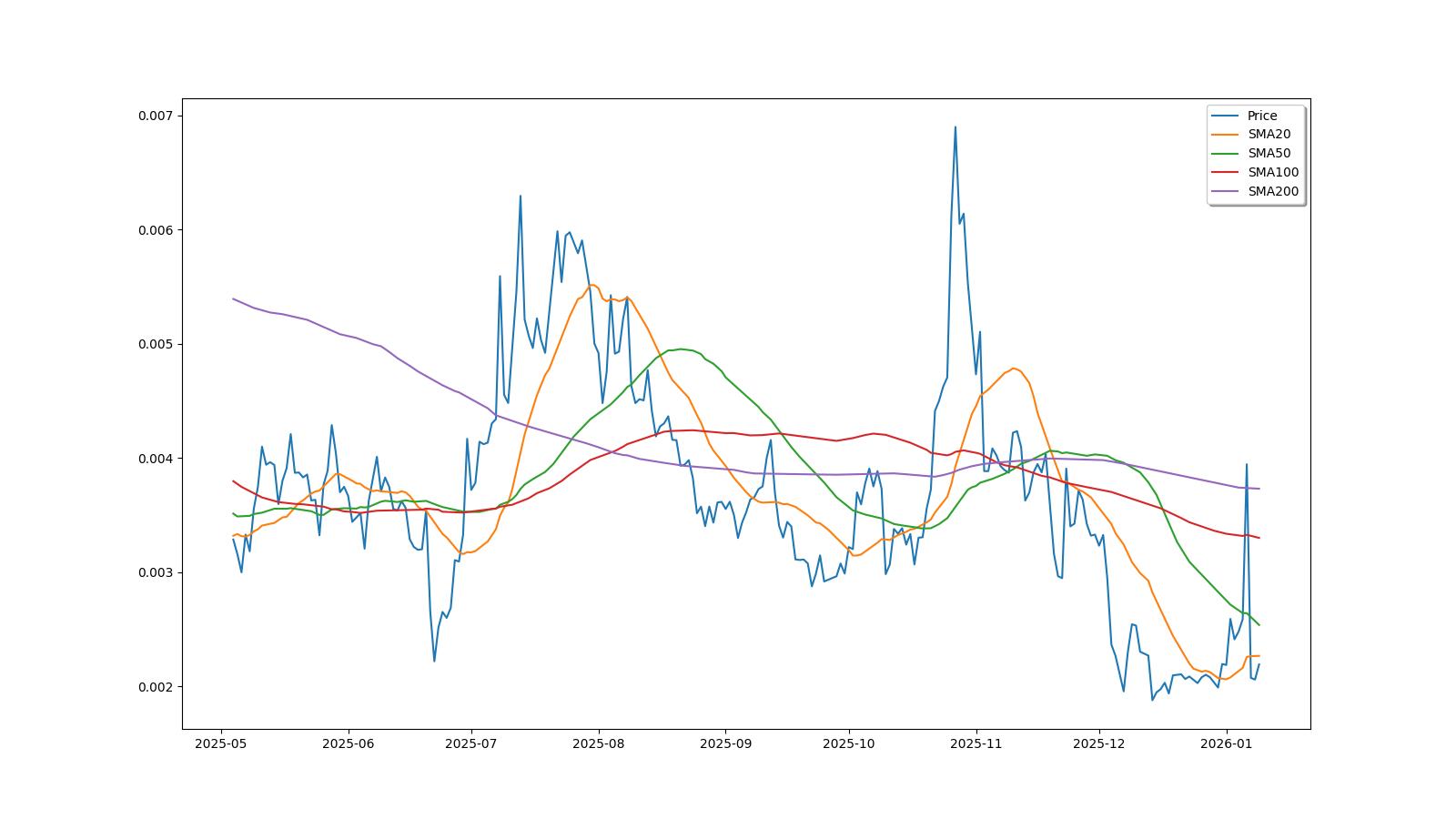 Mobius Simple Moving Averages