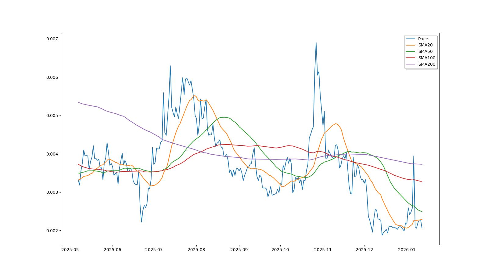Mobius Simple Moving Averages