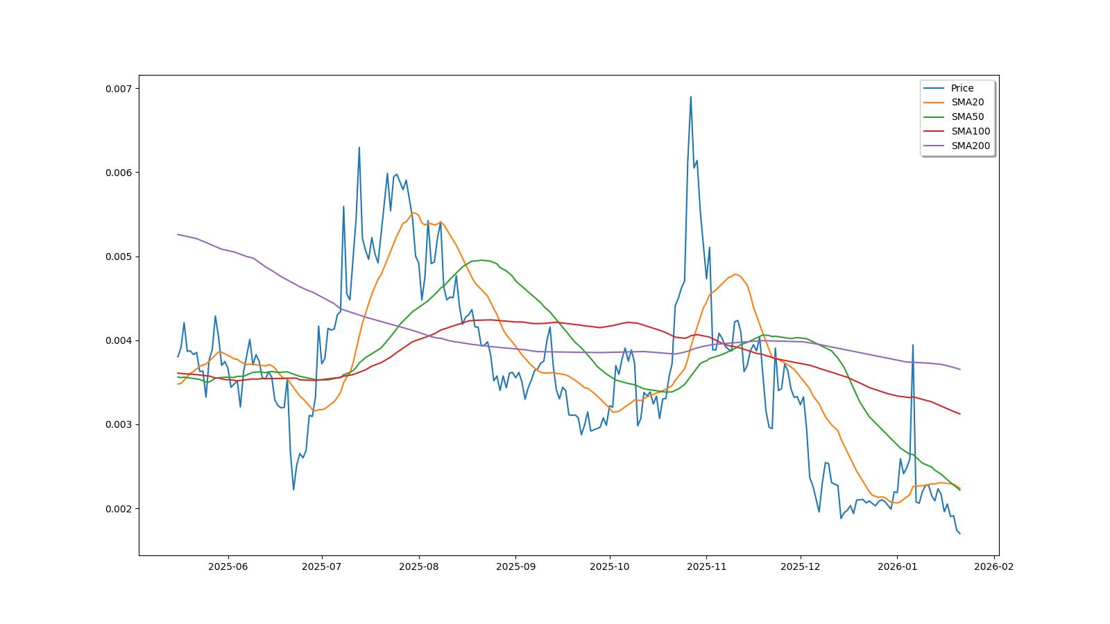 Mobius Simple Moving Averages