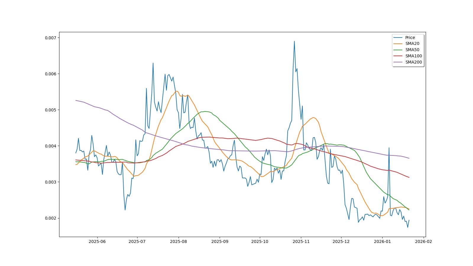 Mobius Simple Moving Averages