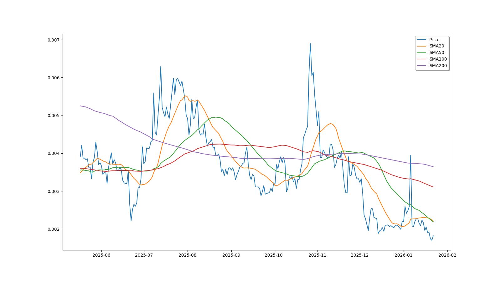 Mobius Simple Moving Averages