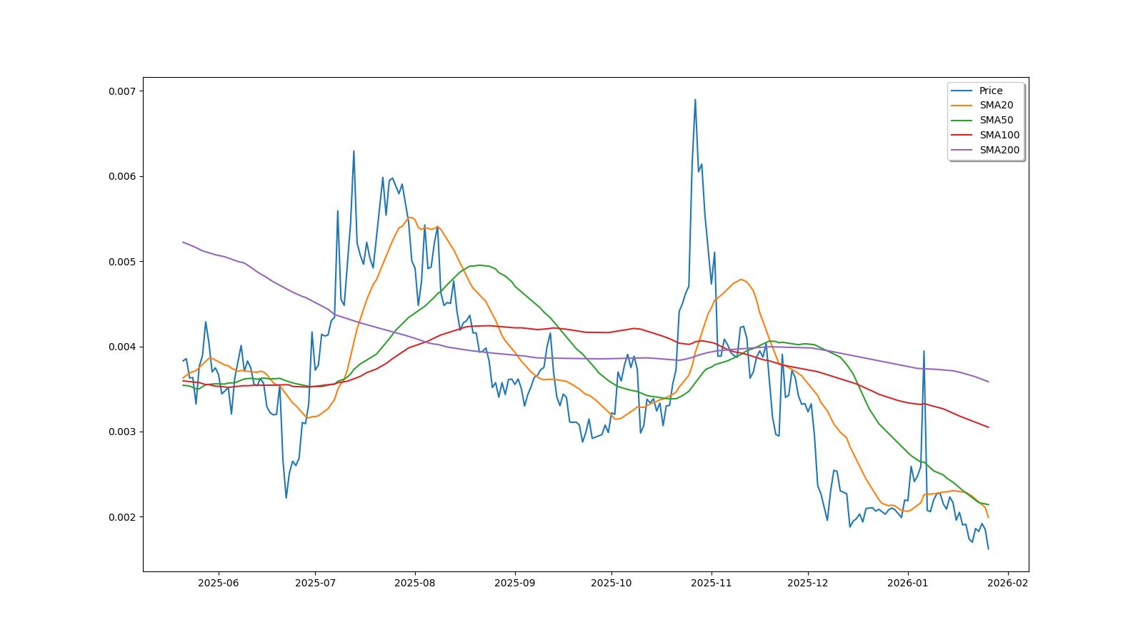 Mobius Simple Moving Averages