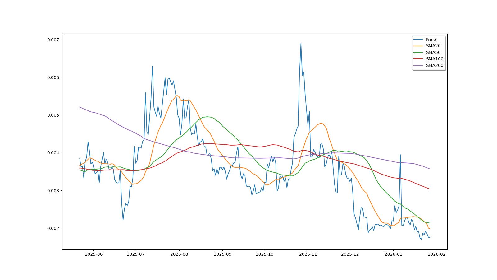 Mobius Simple Moving Averages