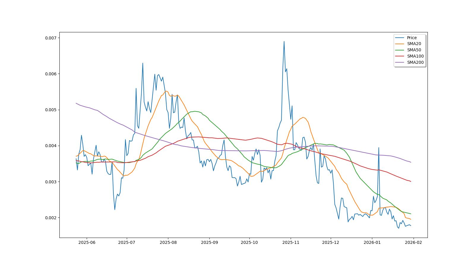 Mobius Simple Moving Averages