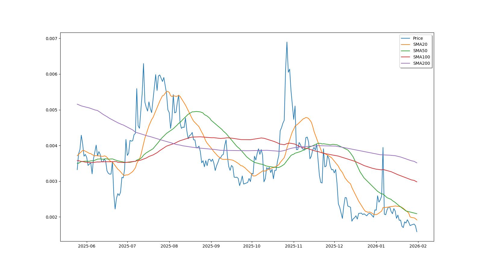 Mobius Simple Moving Averages