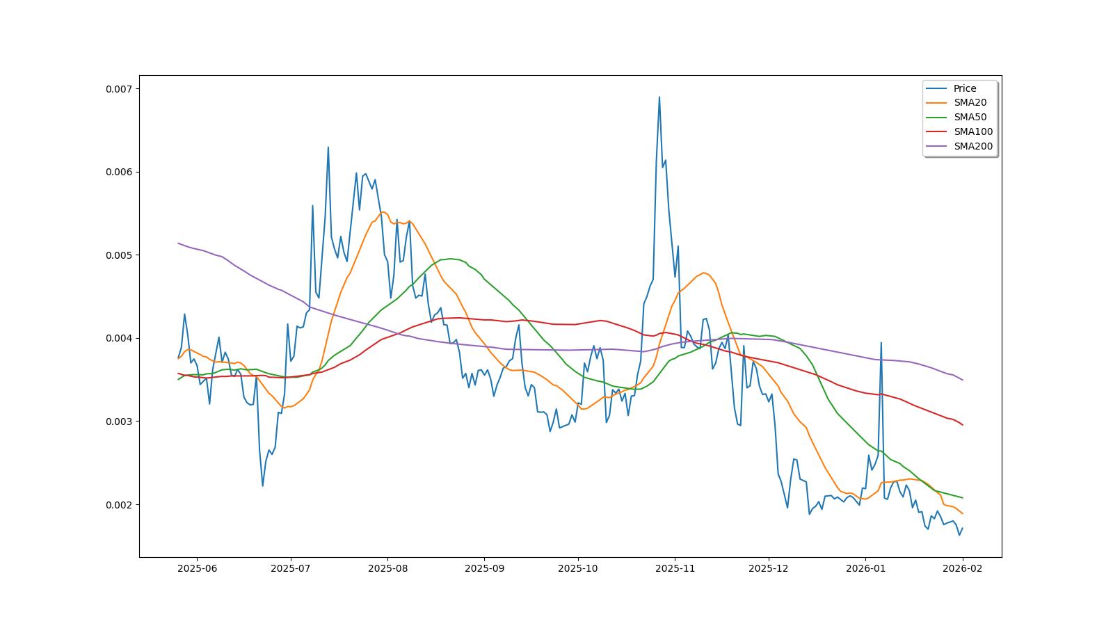 Mobius Simple Moving Averages