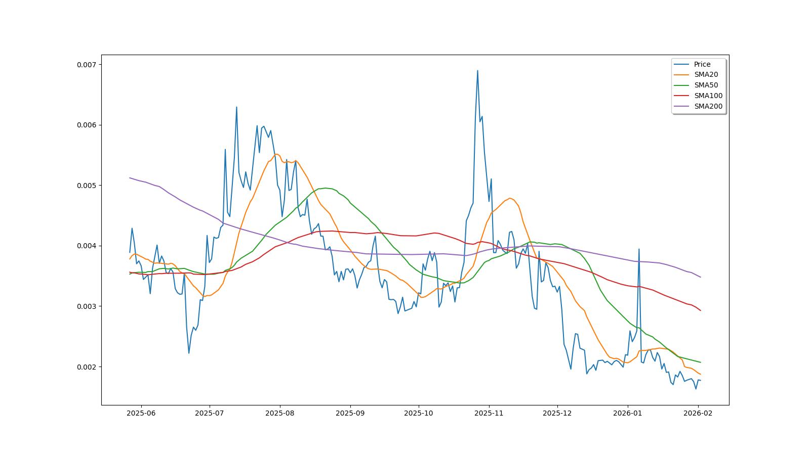 Mobius Simple Moving Averages