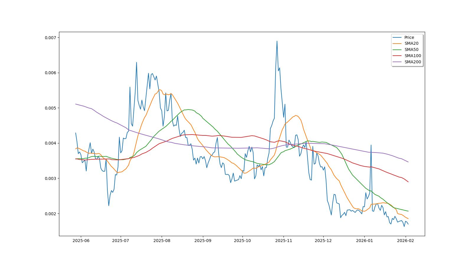 Mobius Simple Moving Averages