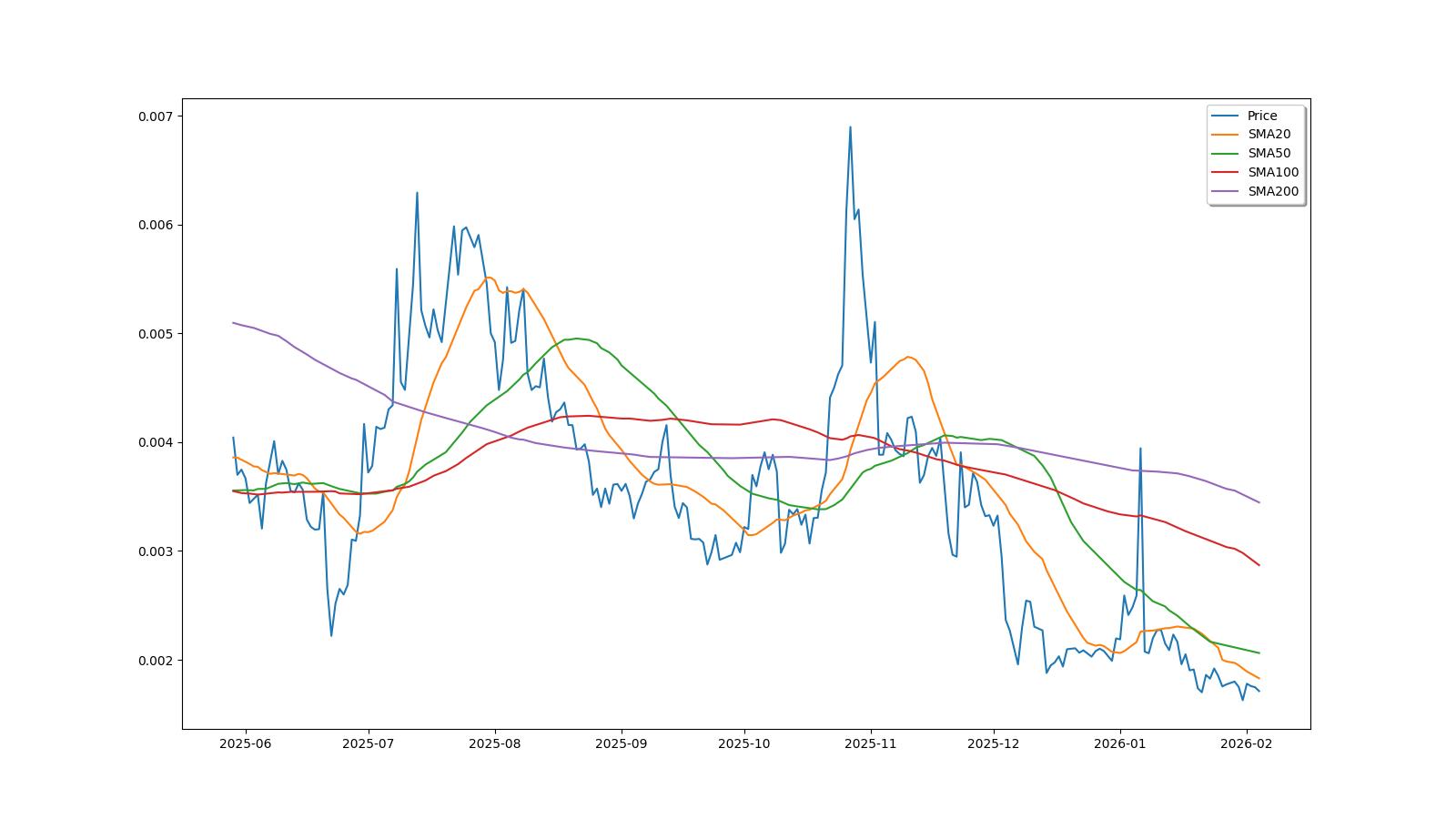 Mobius Simple Moving Averages
