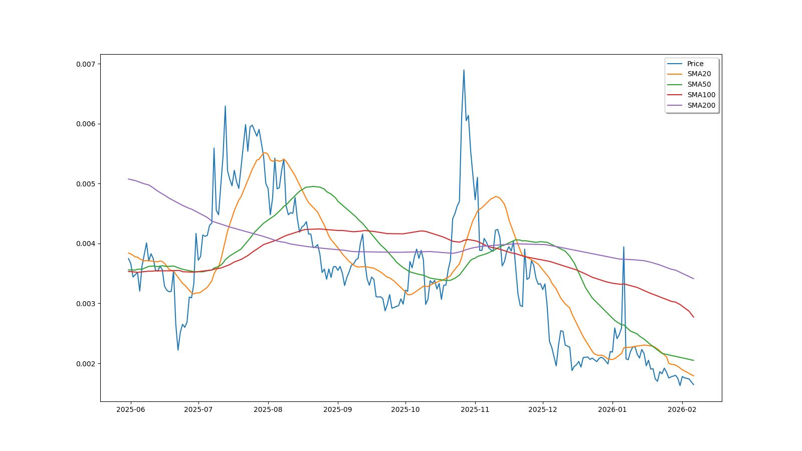 Mobius Simple Moving Averages