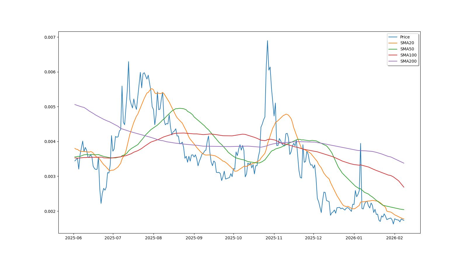 Mobius Simple Moving Averages