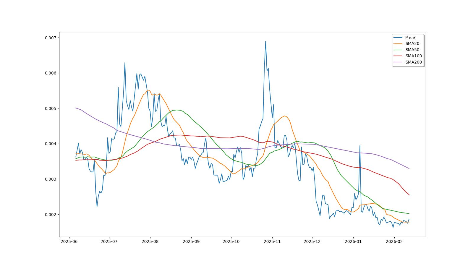 Mobius Simple Moving Averages